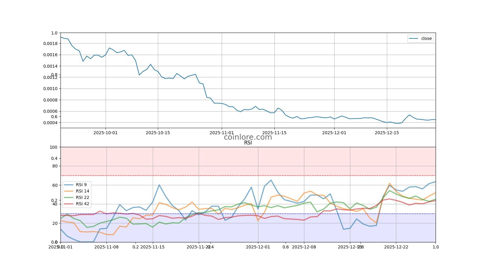 Dasha RSI indicator