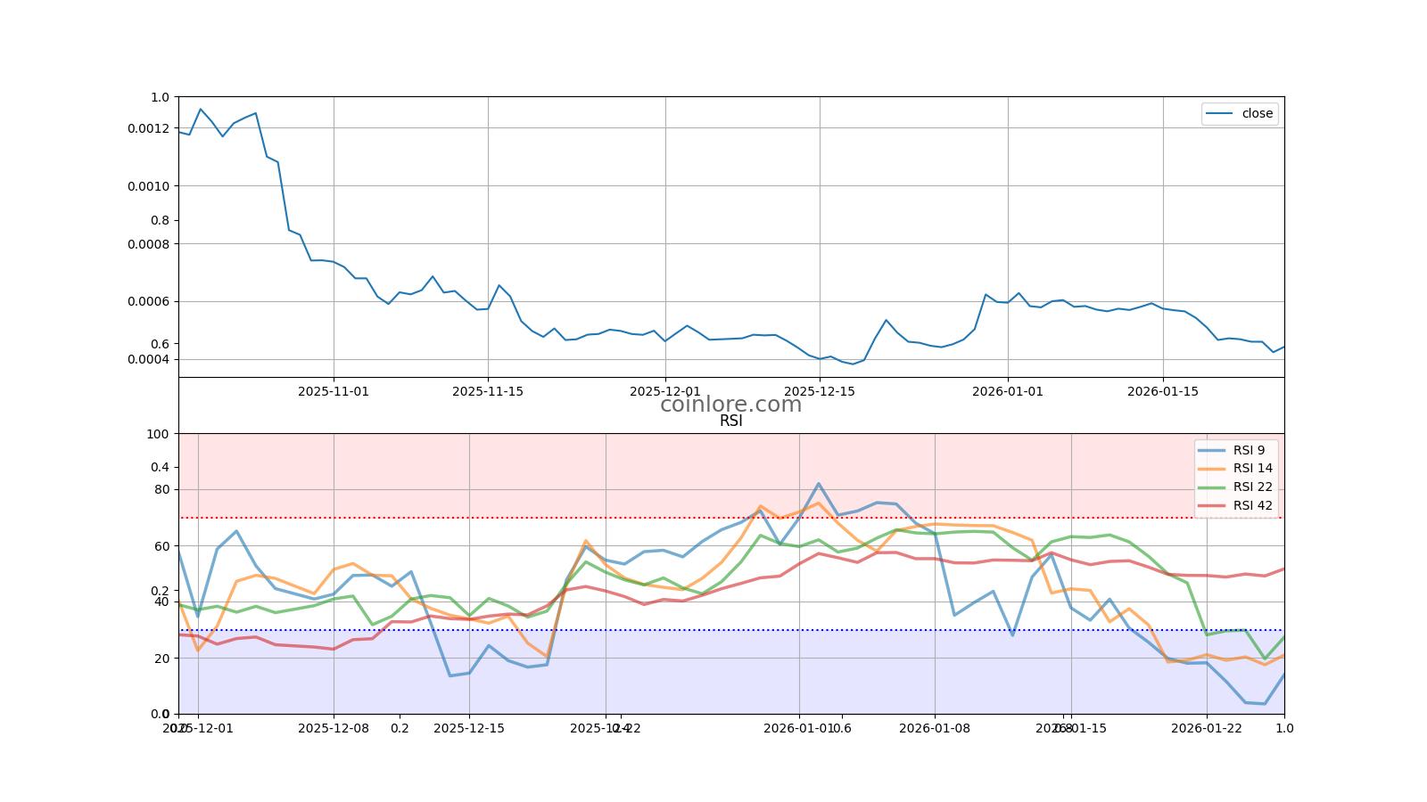 Dasha RSI indicator