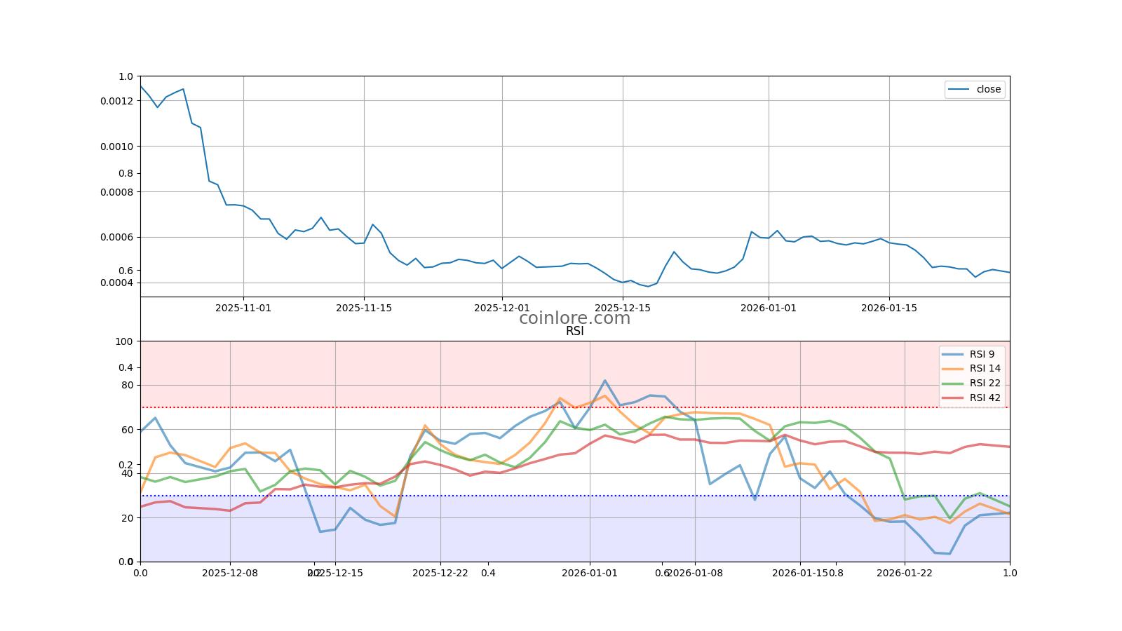 Dasha RSI indicator