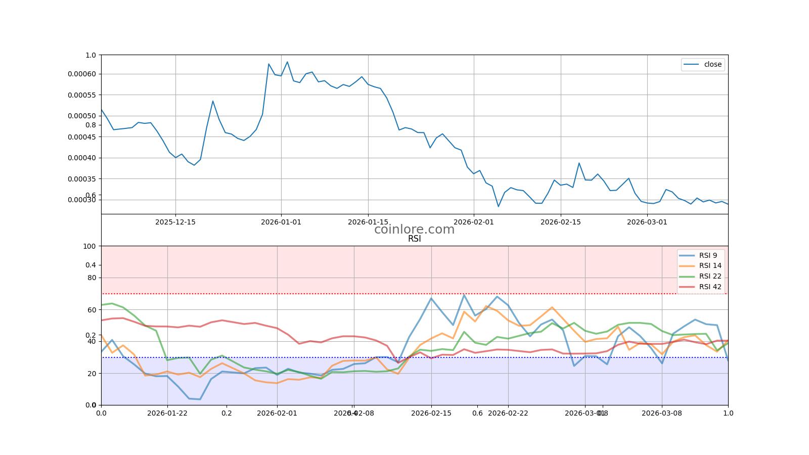 Dasha RSI indicator
