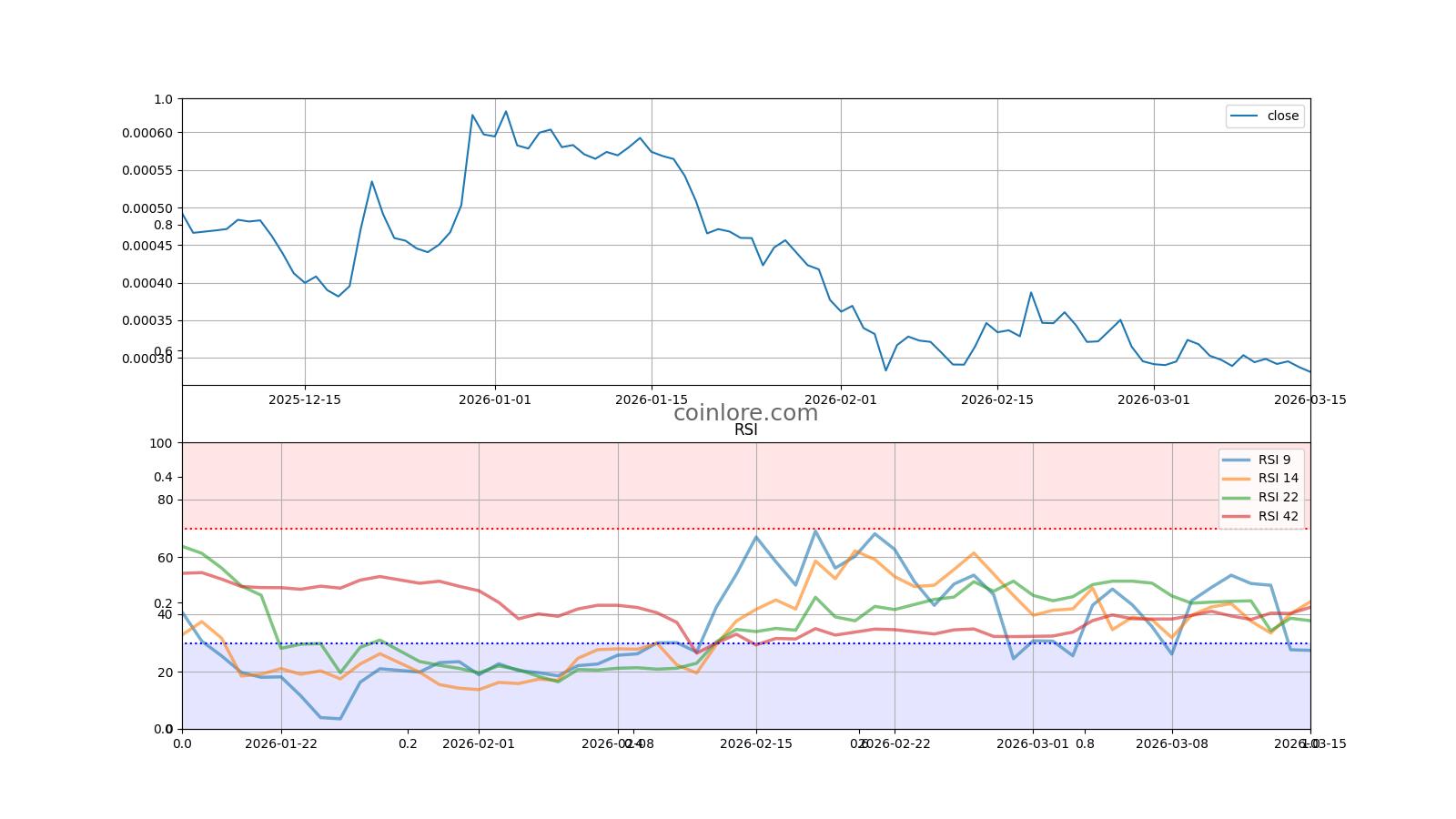 Dasha RSI indicator