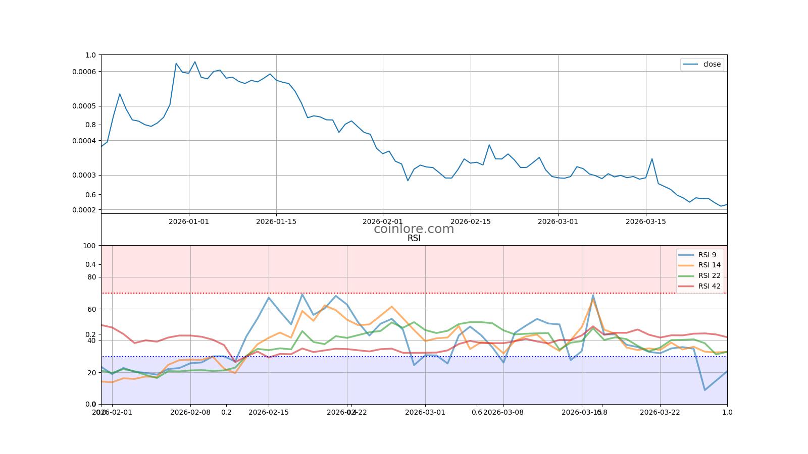 Dasha RSI indicator