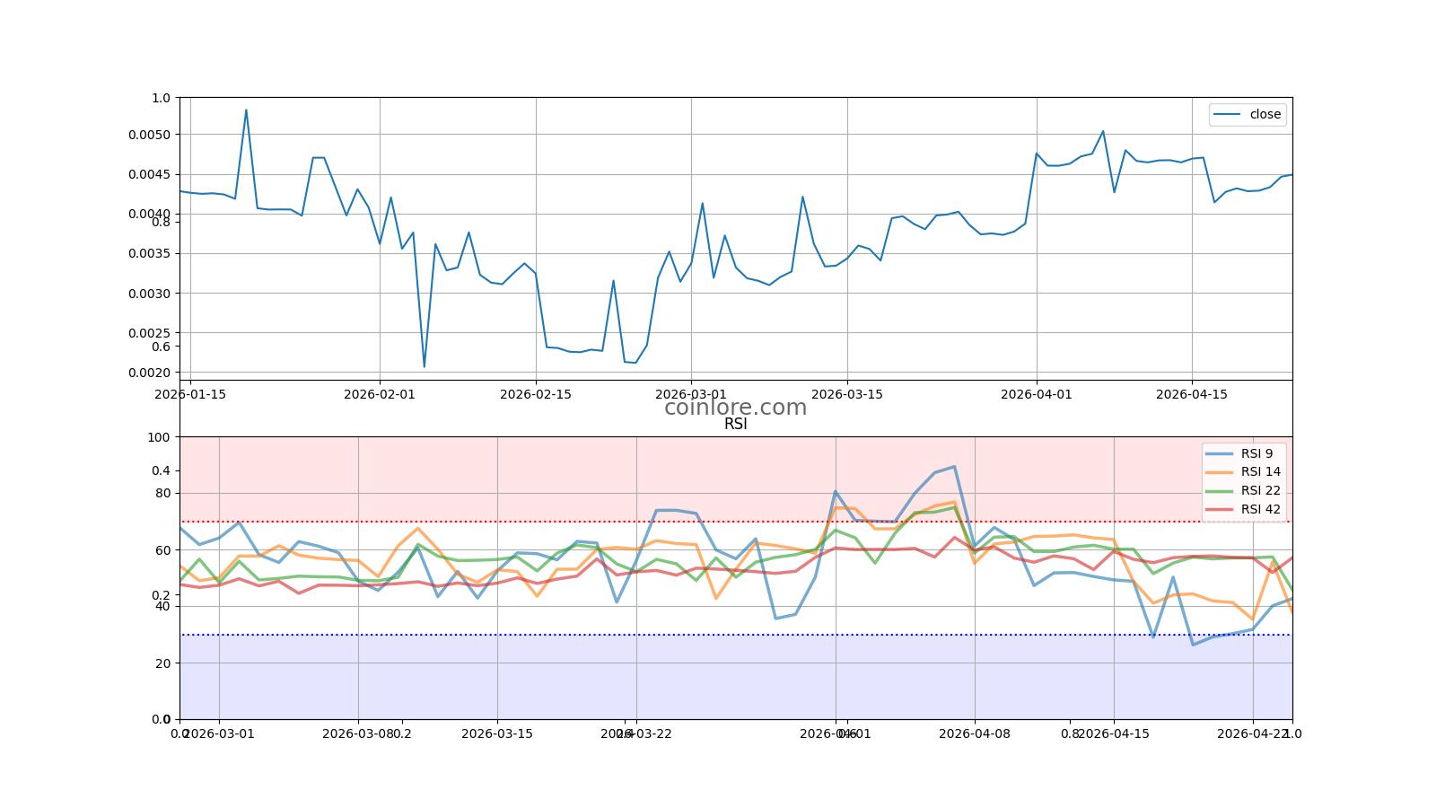 Dashs RSI indicator