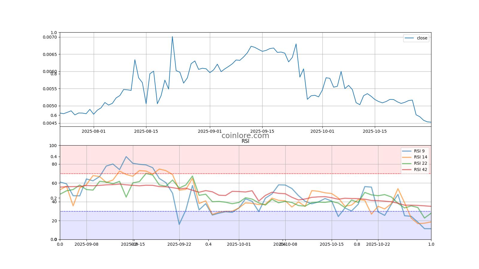 Dashs RSI indicator