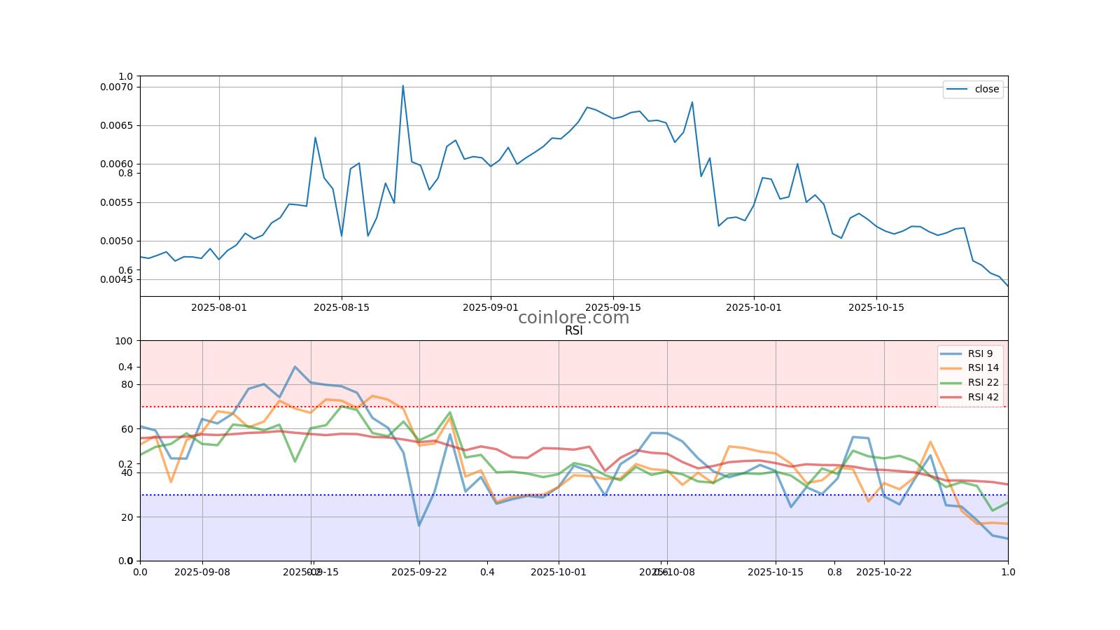 Dashs RSI indicator