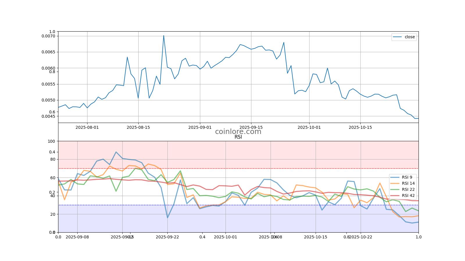 Dashs RSI indicator