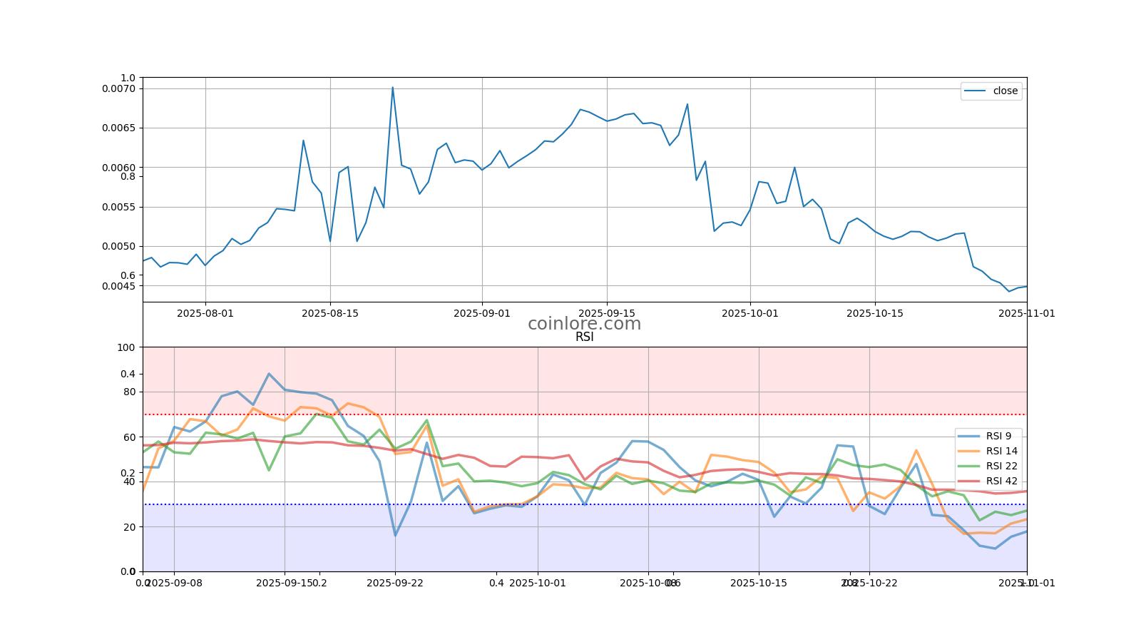 Dashs RSI indicator