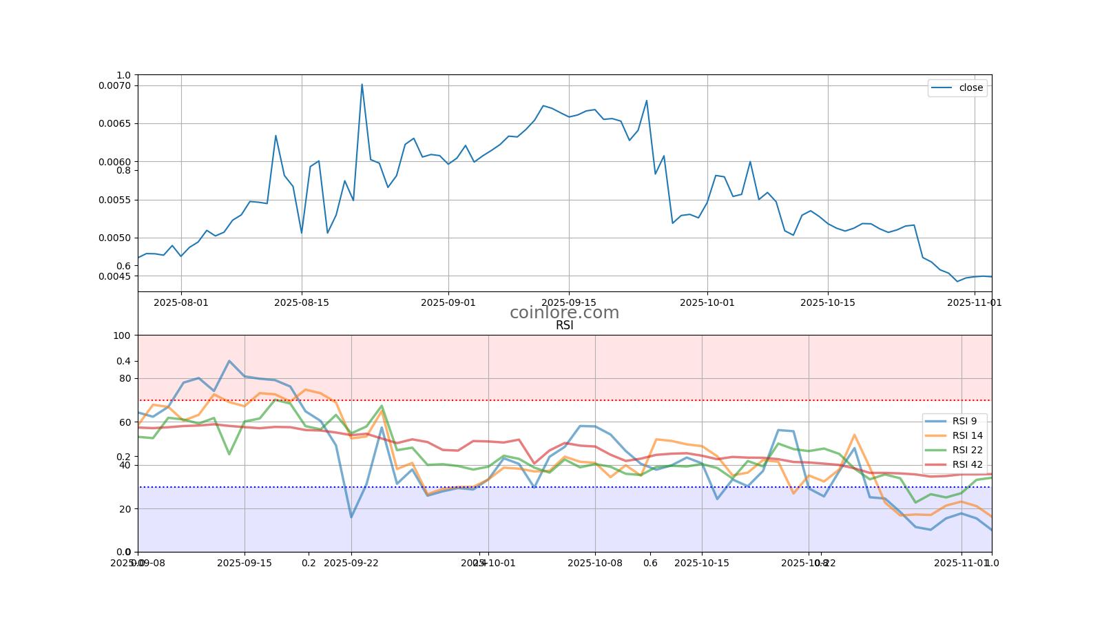 Dashs RSI indicator