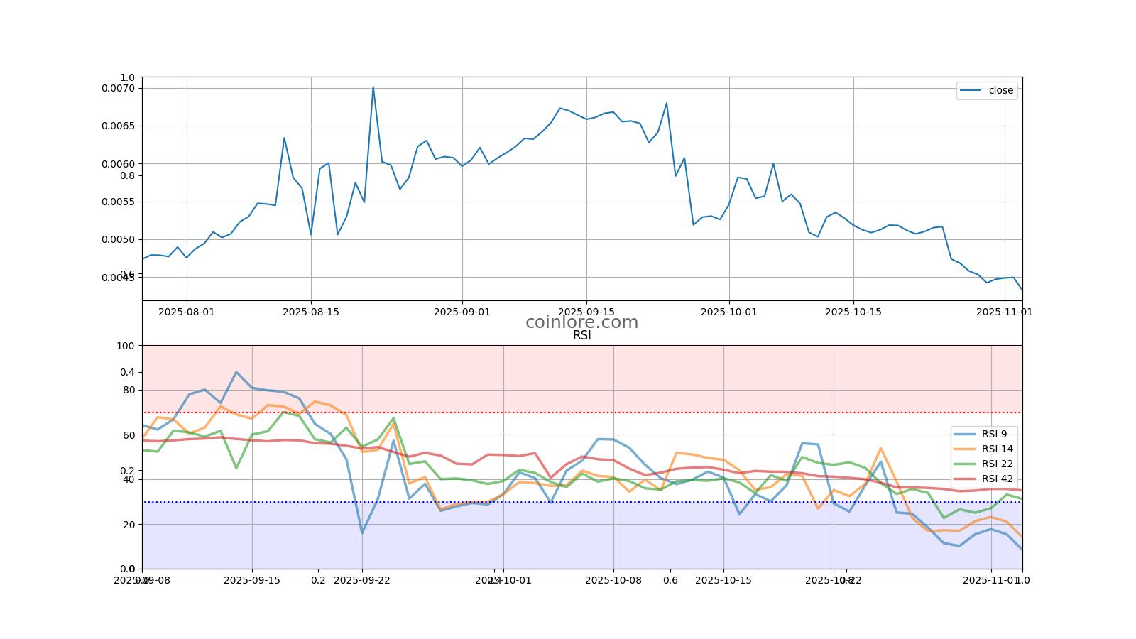 Dashs RSI indicator