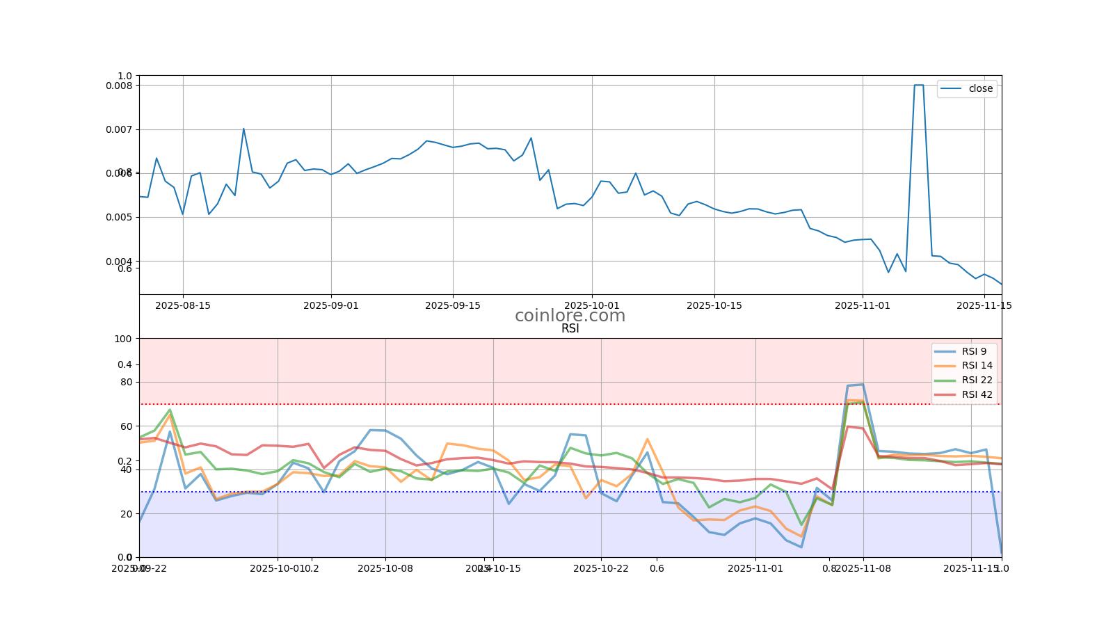 Dashs RSI indicator