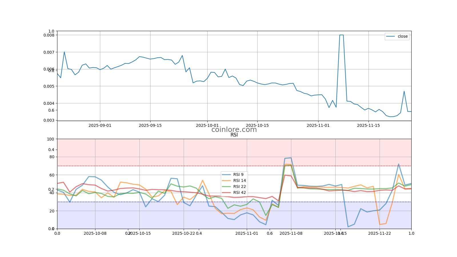 Dashs RSI indicator