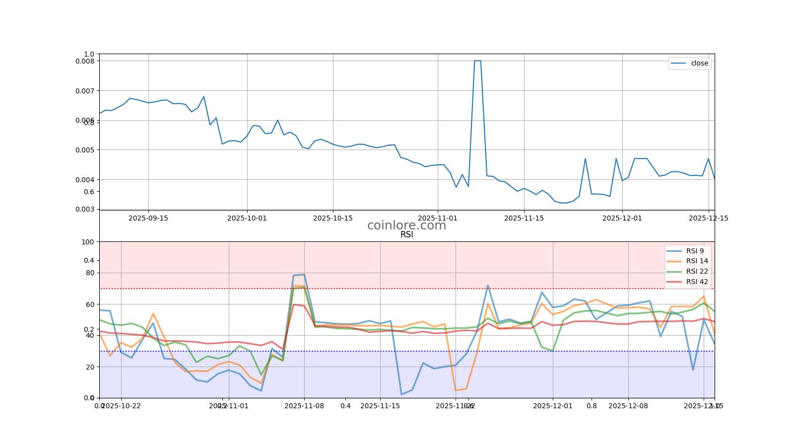Dashs RSI indicator