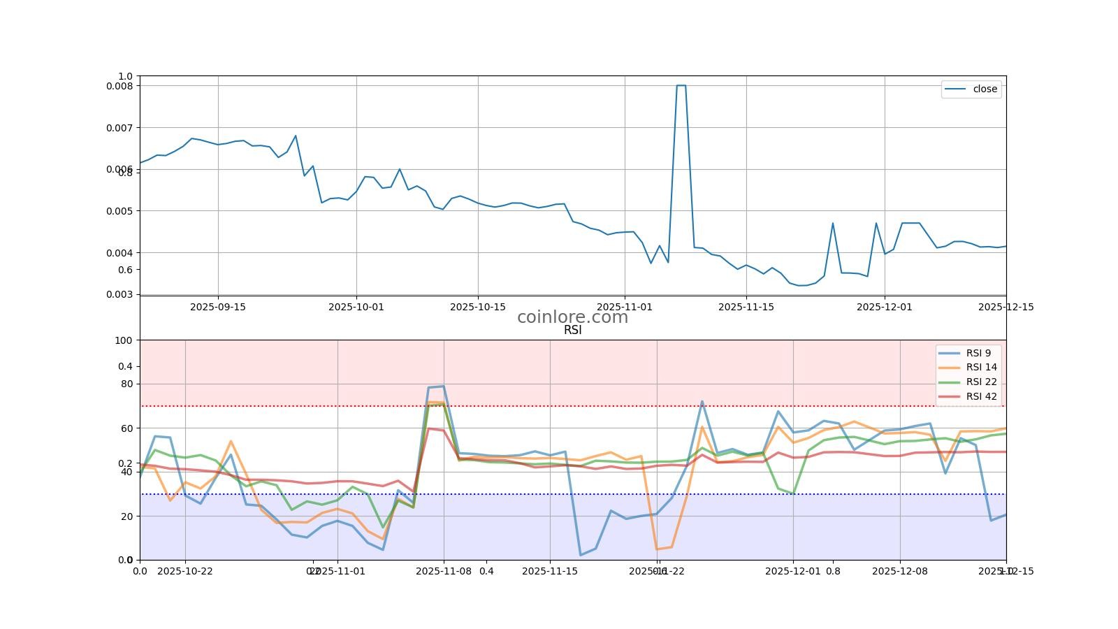 Dashs RSI indicator