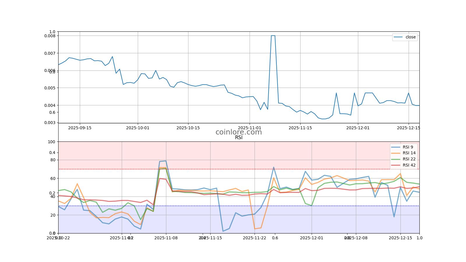 Dashs RSI indicator
