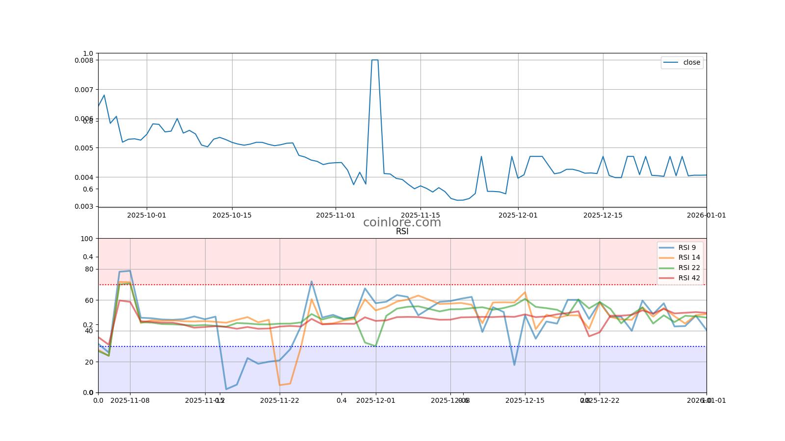 Dashs RSI indicator