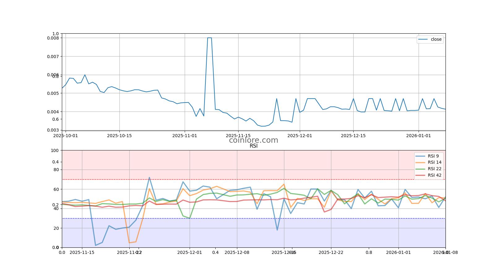 Dashs RSI indicator