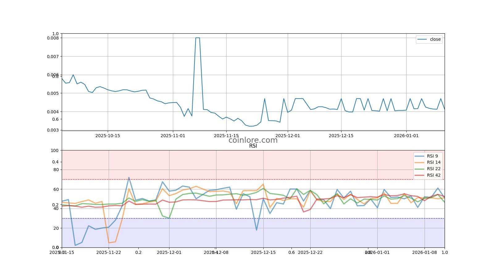 Dashs RSI indicator