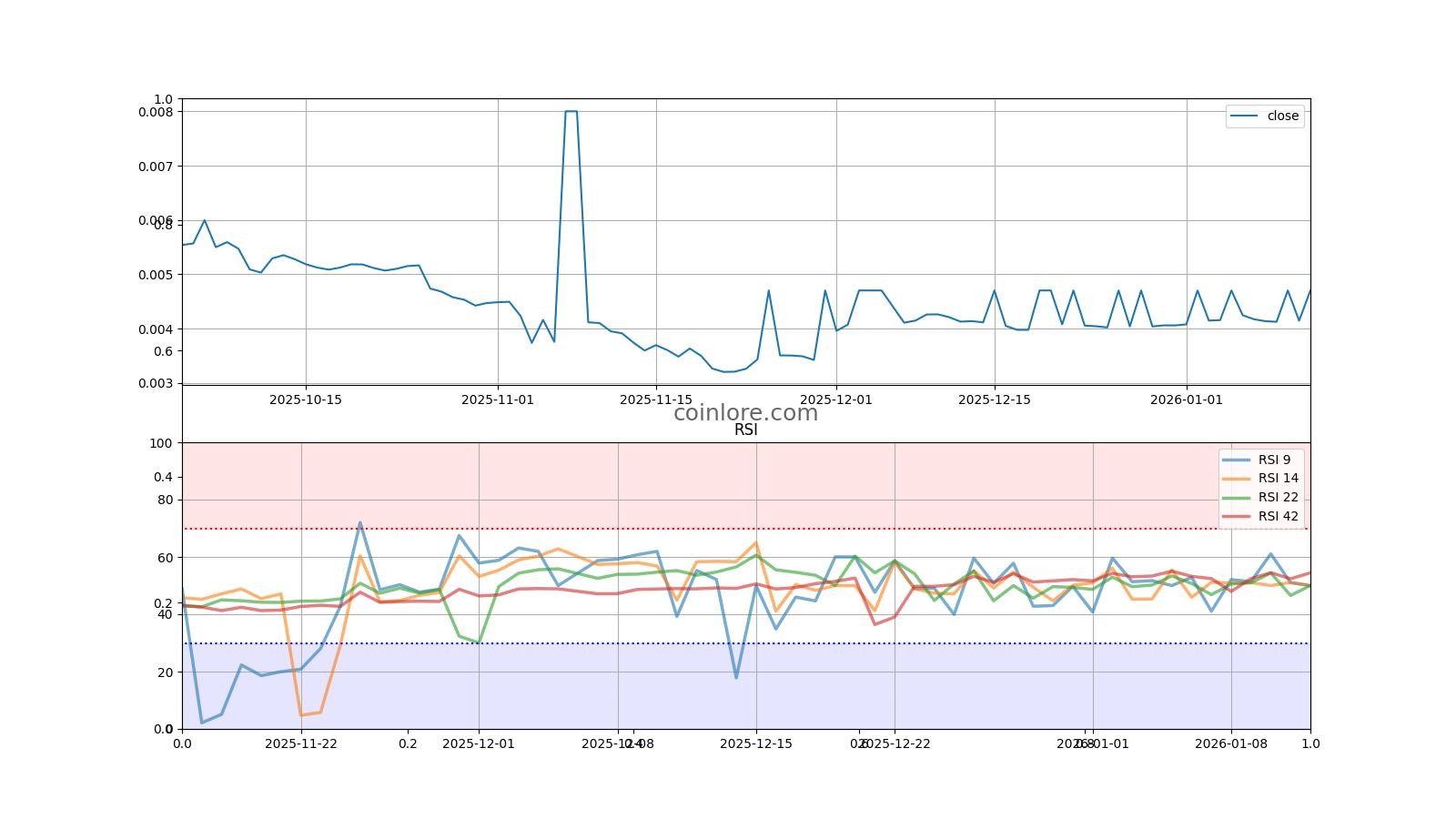 Dashs RSI indicator