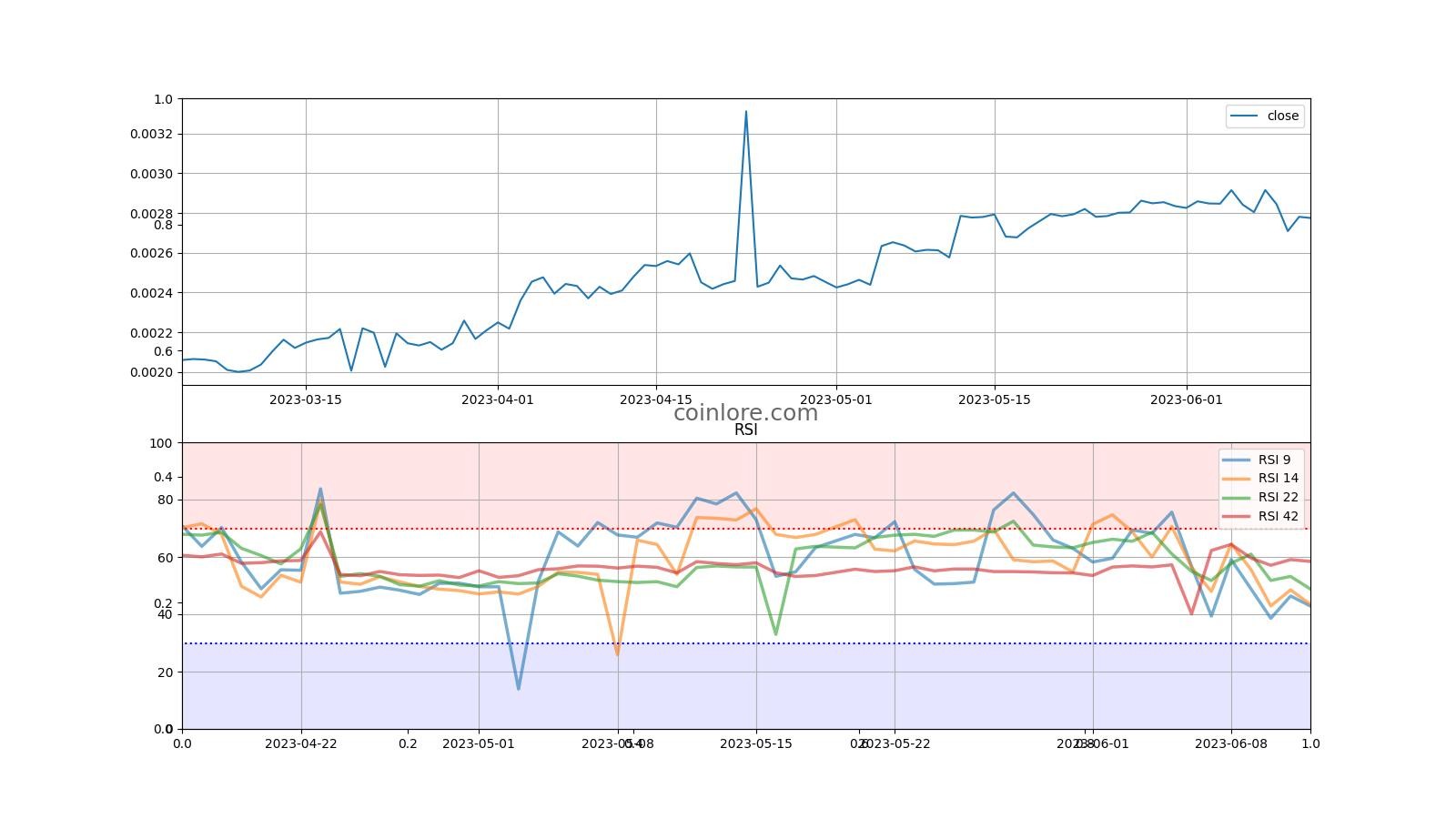 Dashs RSI indicator