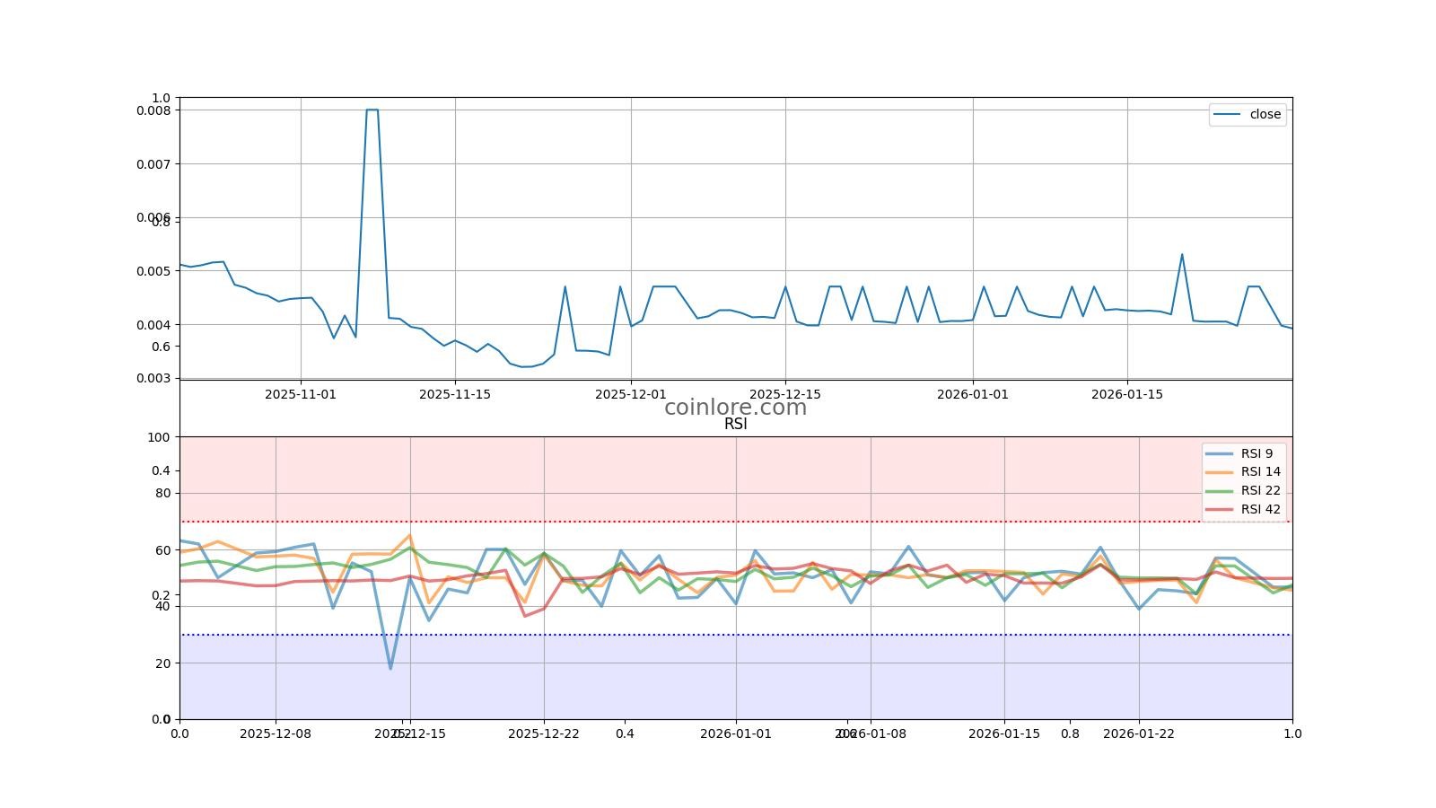 Dashs RSI indicator