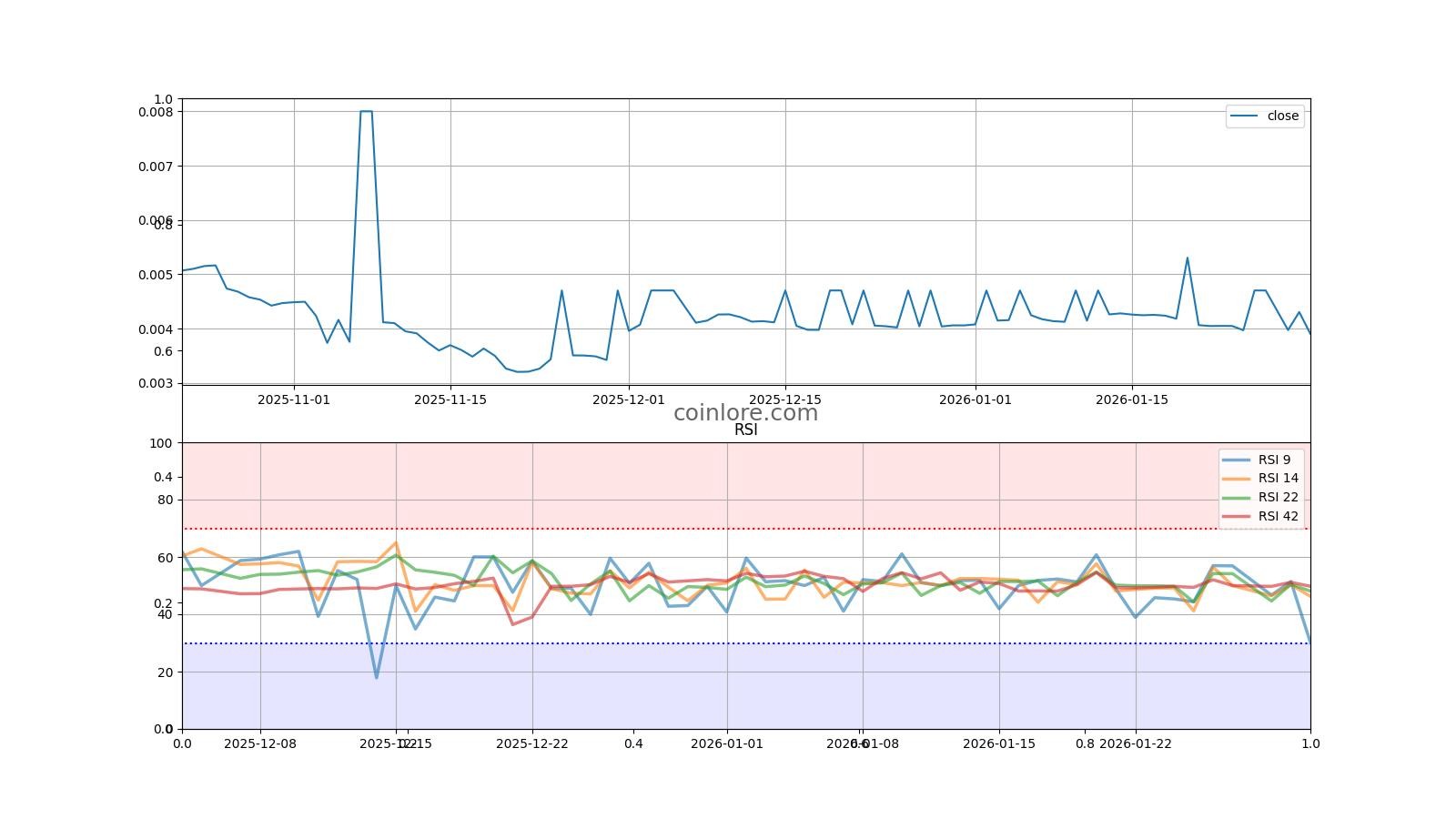 Dashs RSI indicator