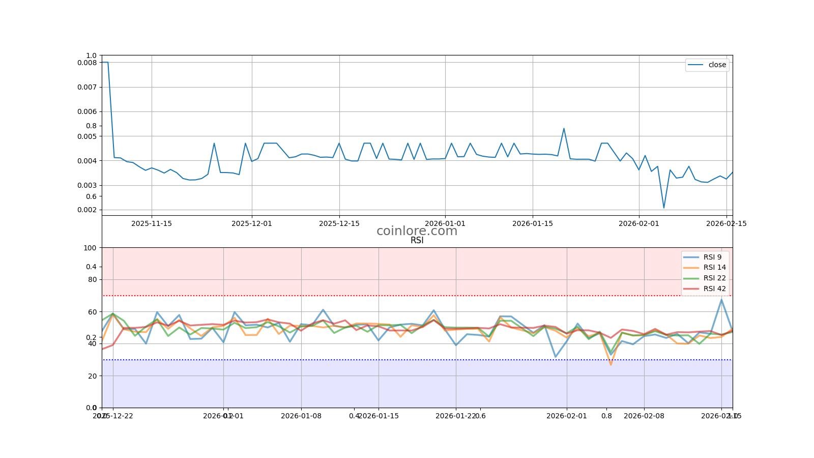 Dashs RSI indicator