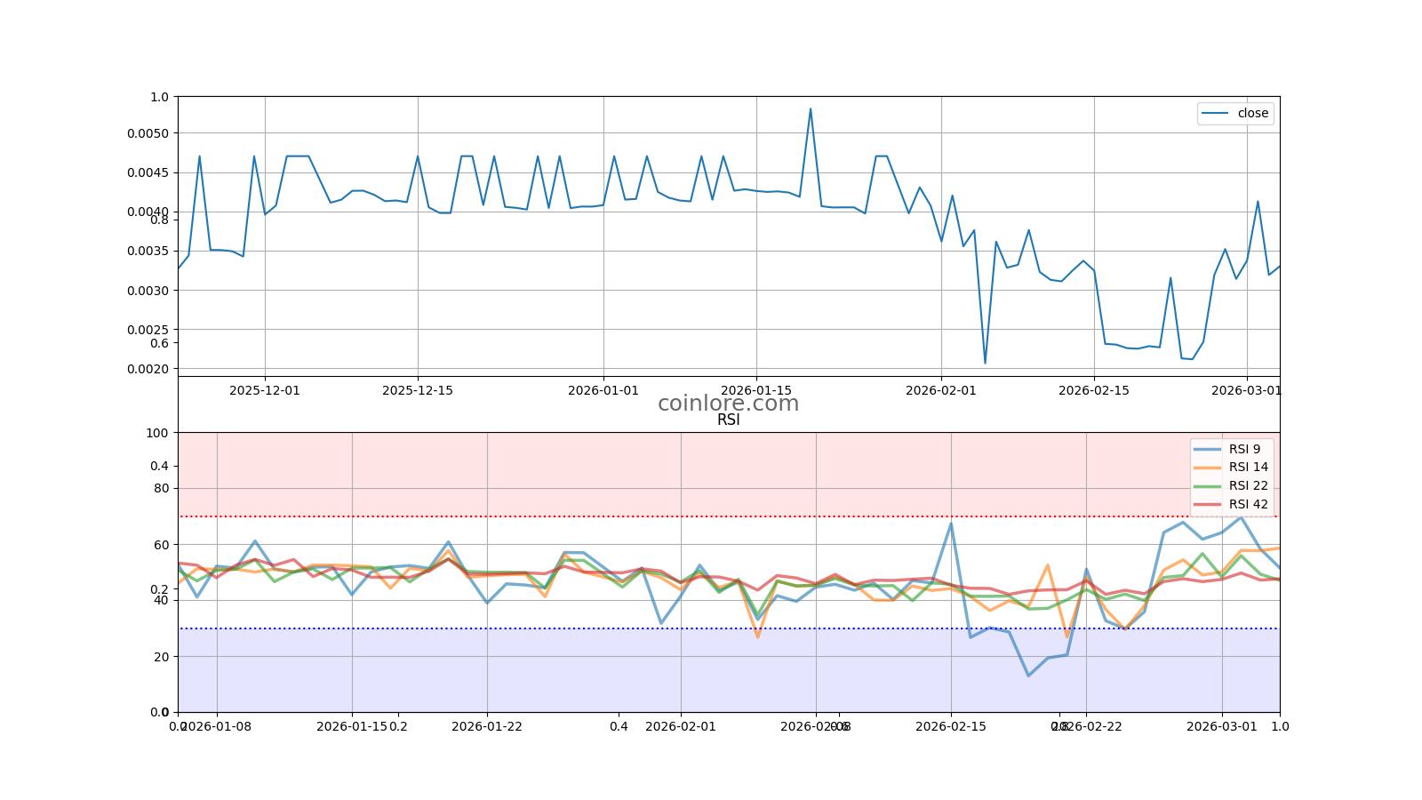 Dashs RSI indicator