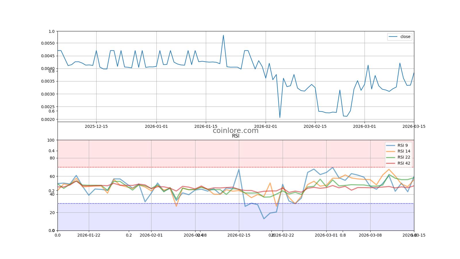 Dashs RSI indicator