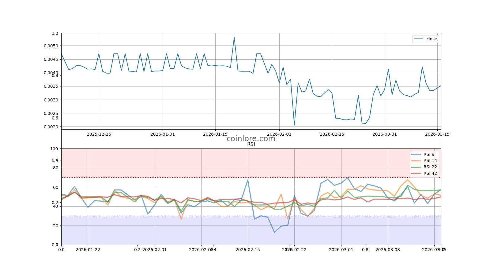 Dashs RSI indicator