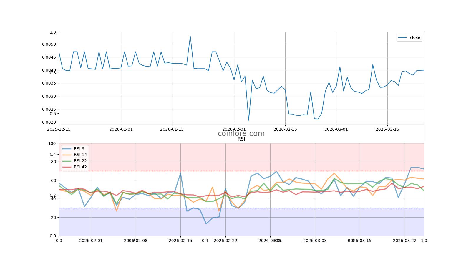 Dashs RSI indicator
