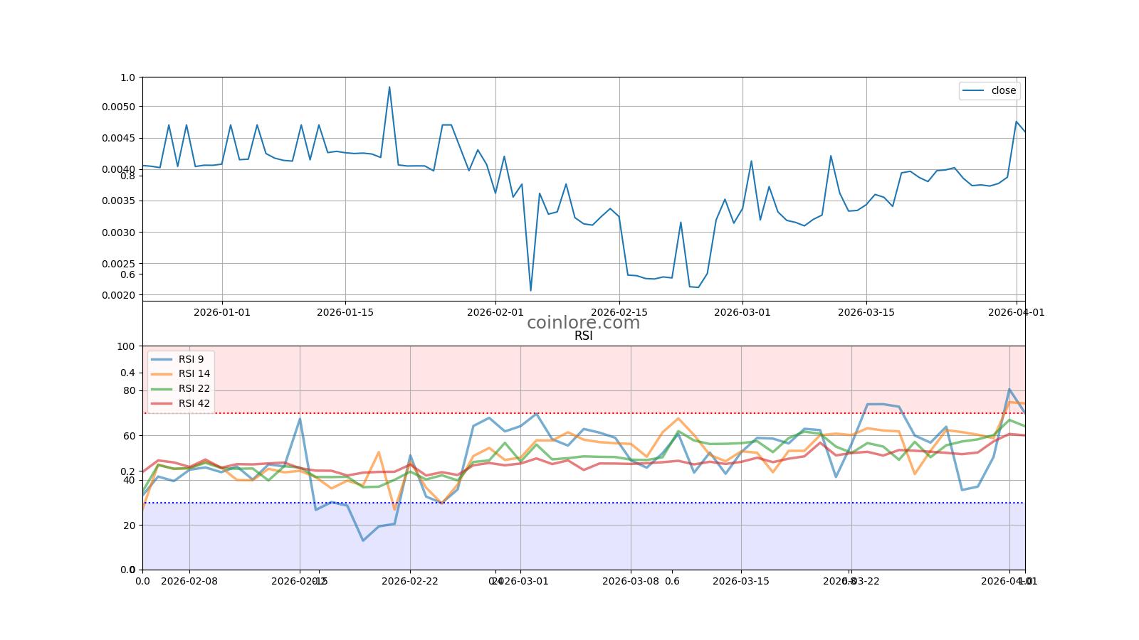 Dashs RSI indicator
