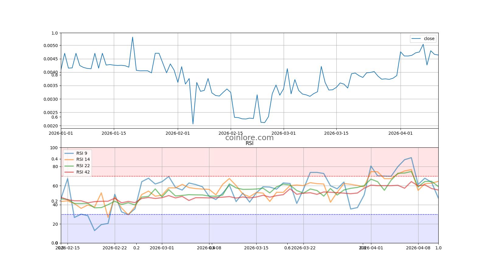 Dashs RSI indicator