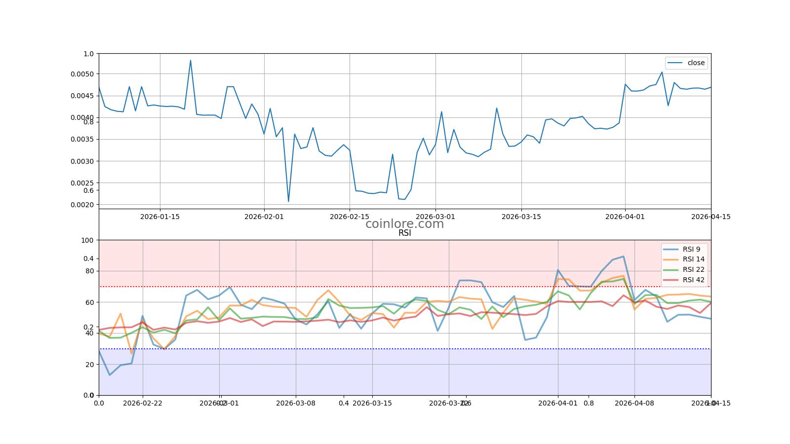Dashs RSI indicator