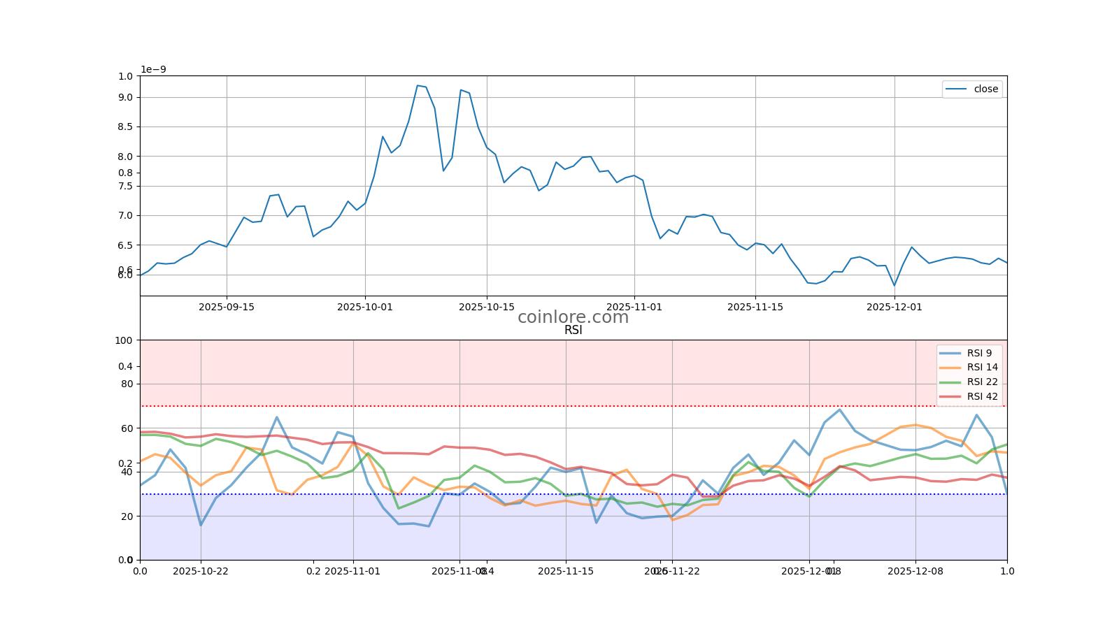 DashSports RSI indicator
