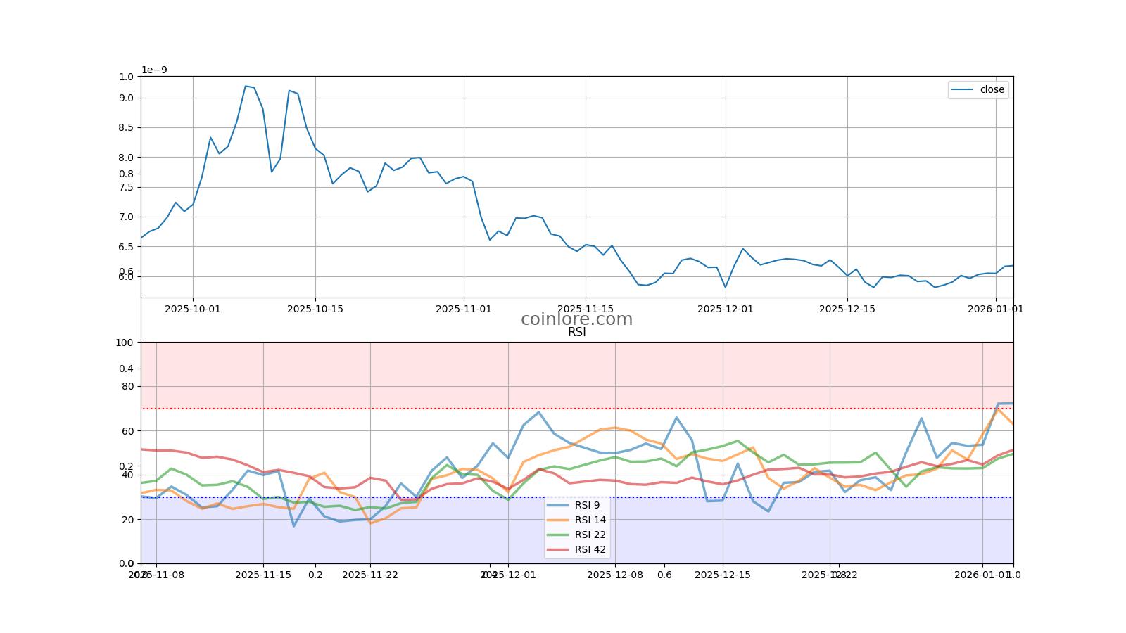 DashSports RSI indicator