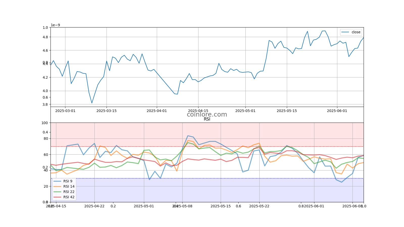 DashSports RSI indicator