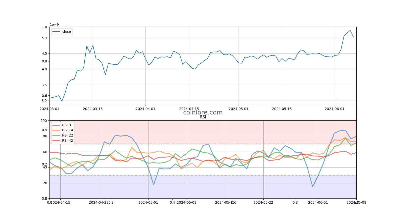 DashSports RSI indicator
