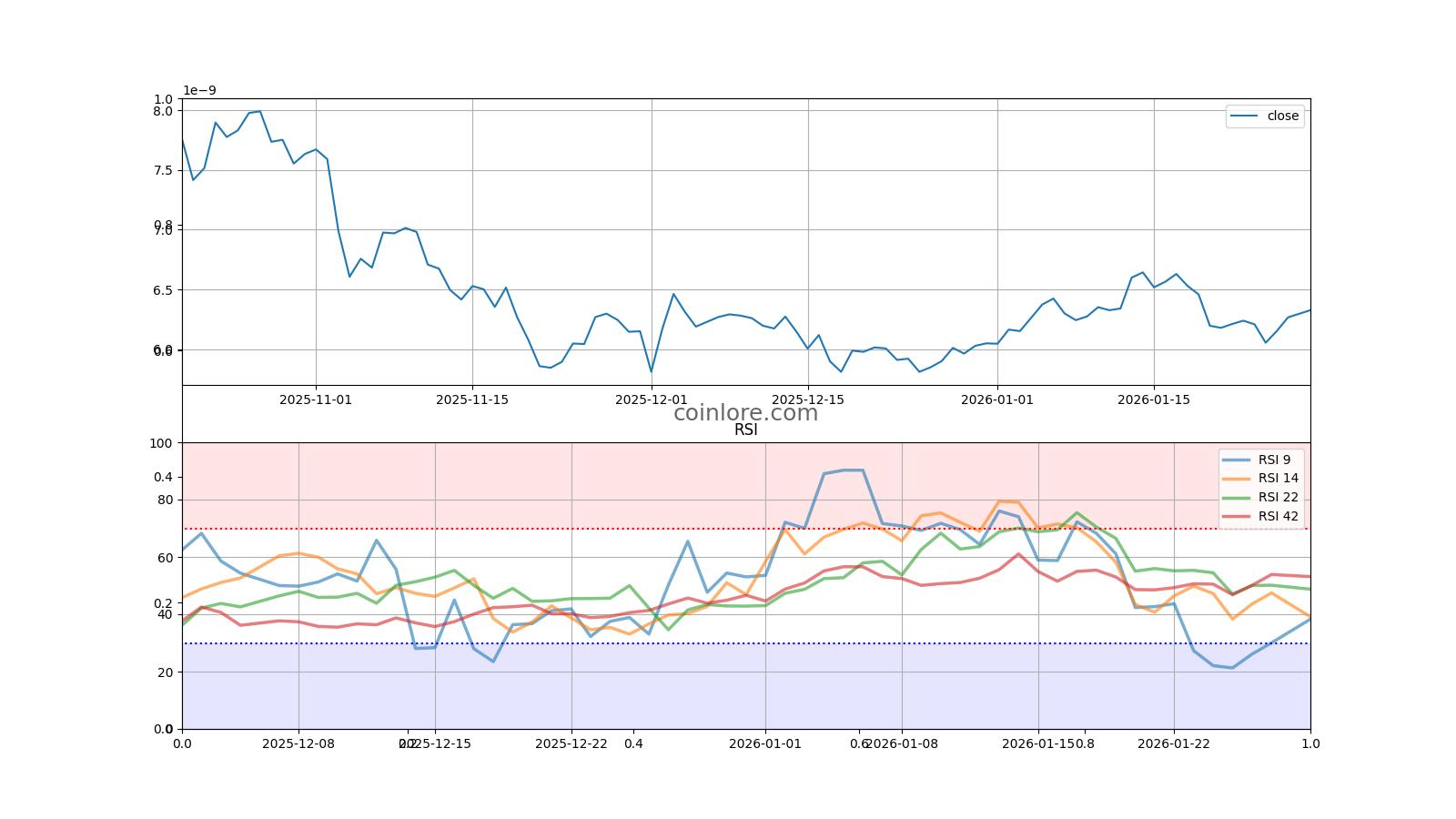 DashSports RSI indicator