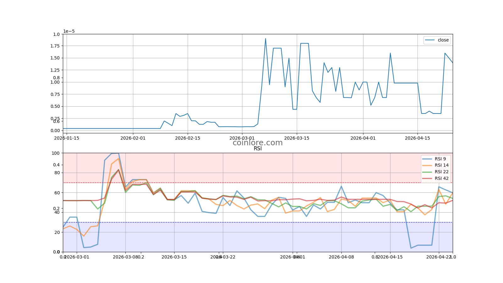 Dastra Network RSI indicator
