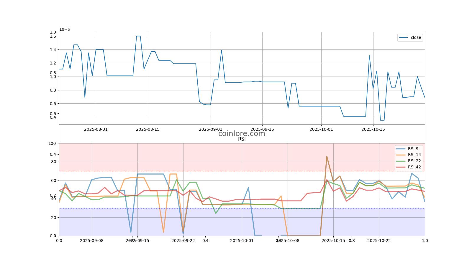 Dastra Network RSI indicator