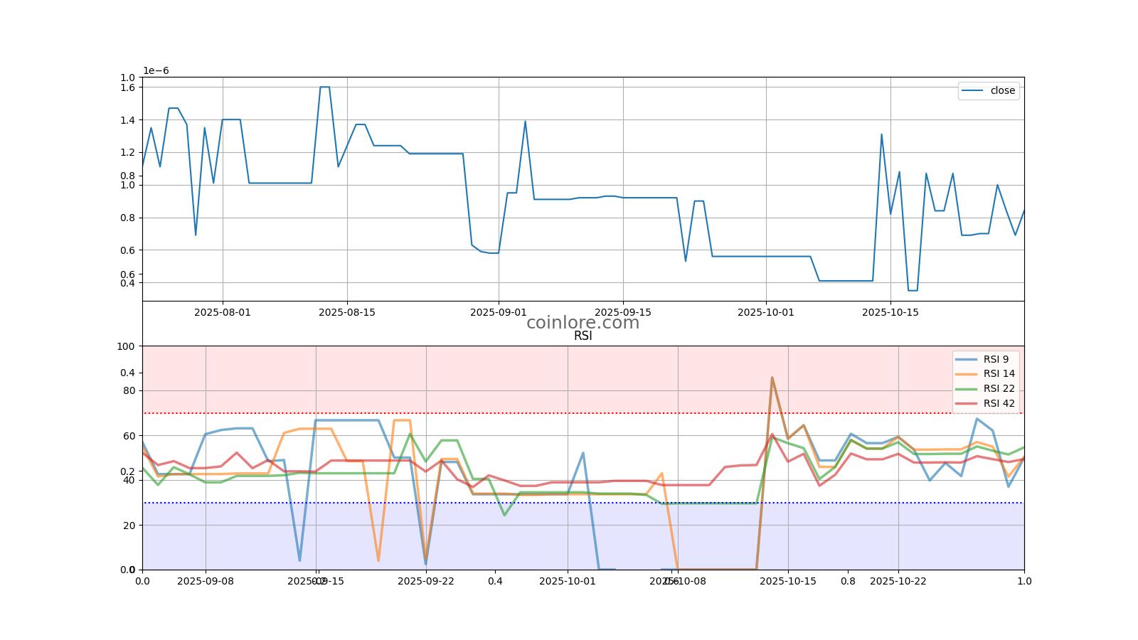 Dastra Network RSI indicator