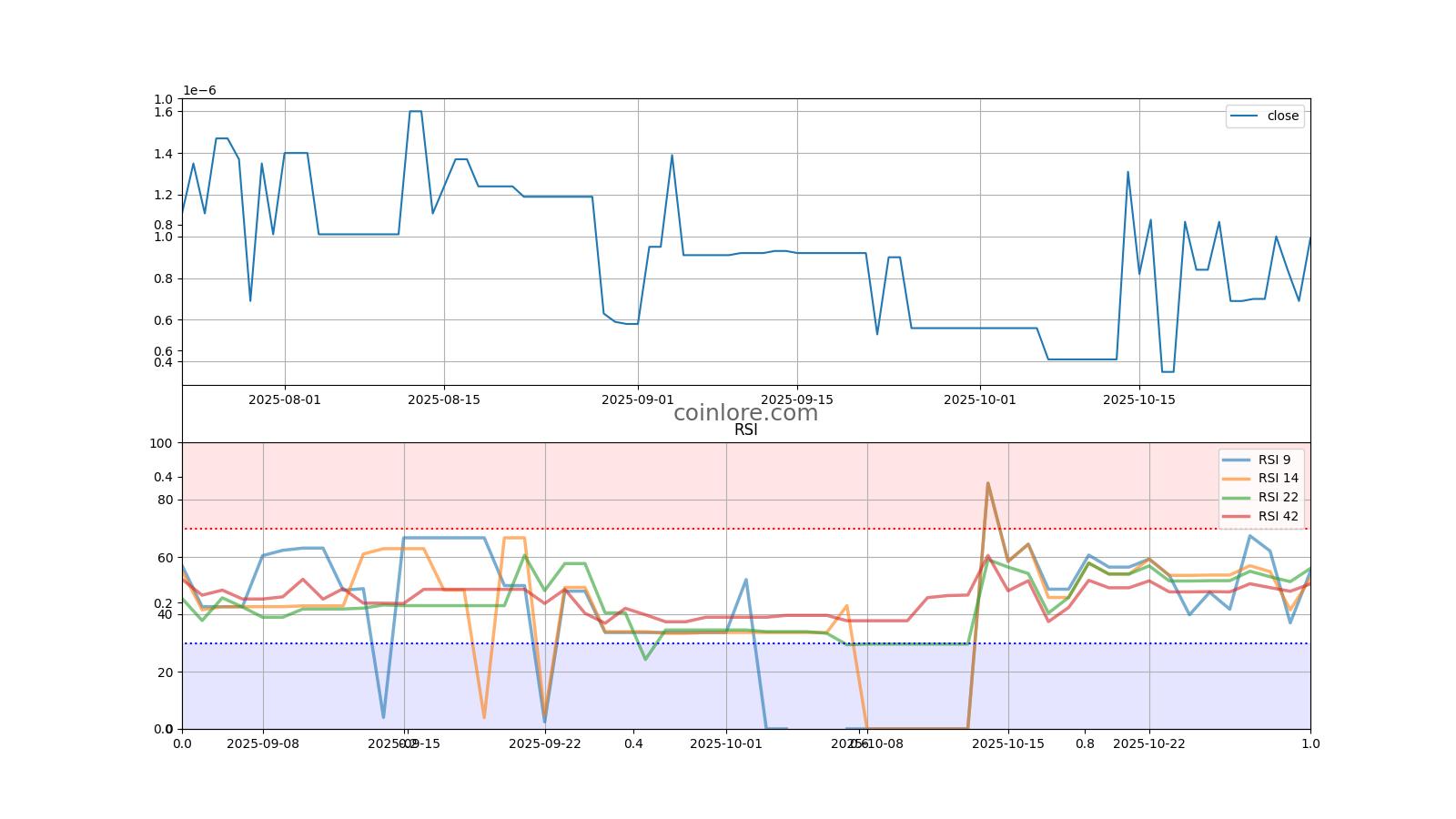 Dastra Network RSI indicator