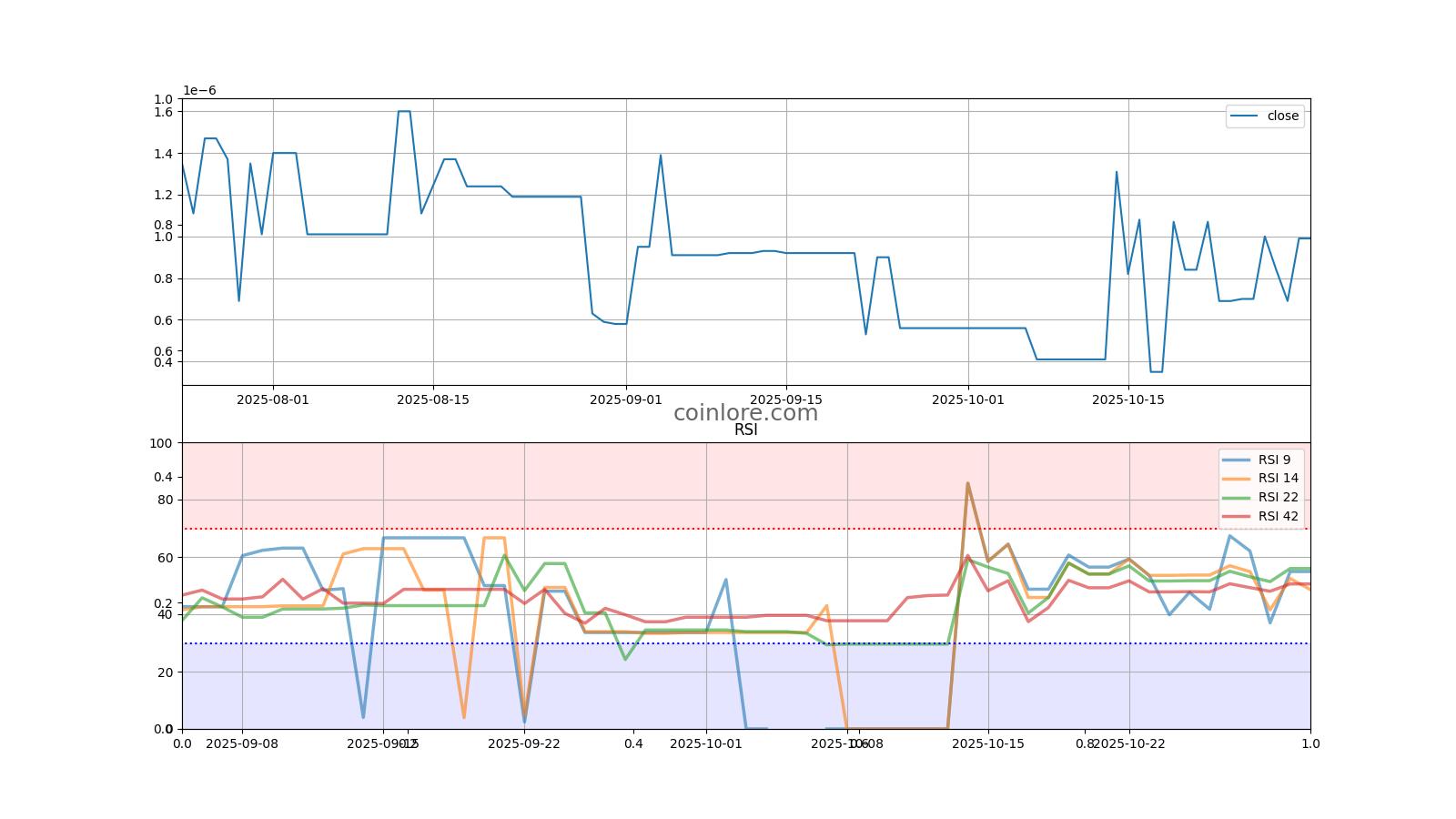 Dastra Network RSI indicator