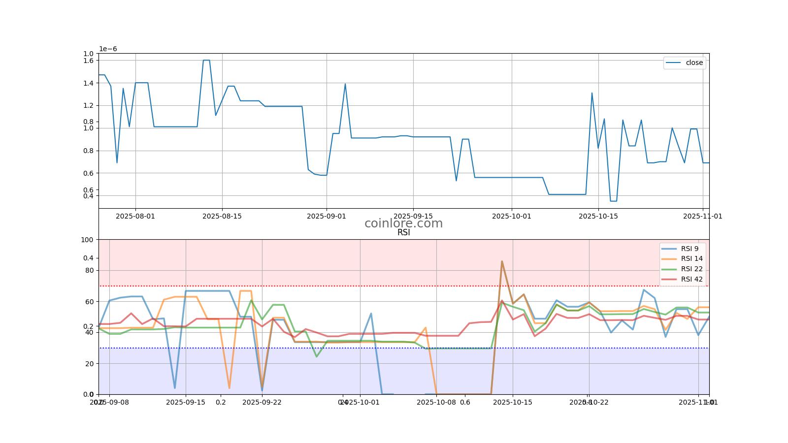 Dastra Network RSI indicator