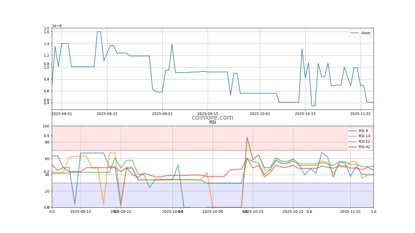 Dastra Network RSI indicator