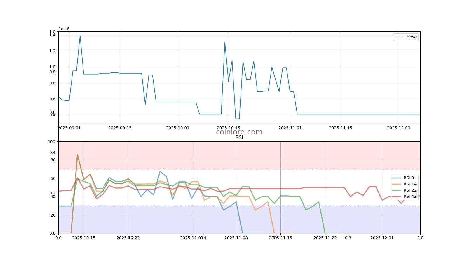 Dastra Network RSI indicator