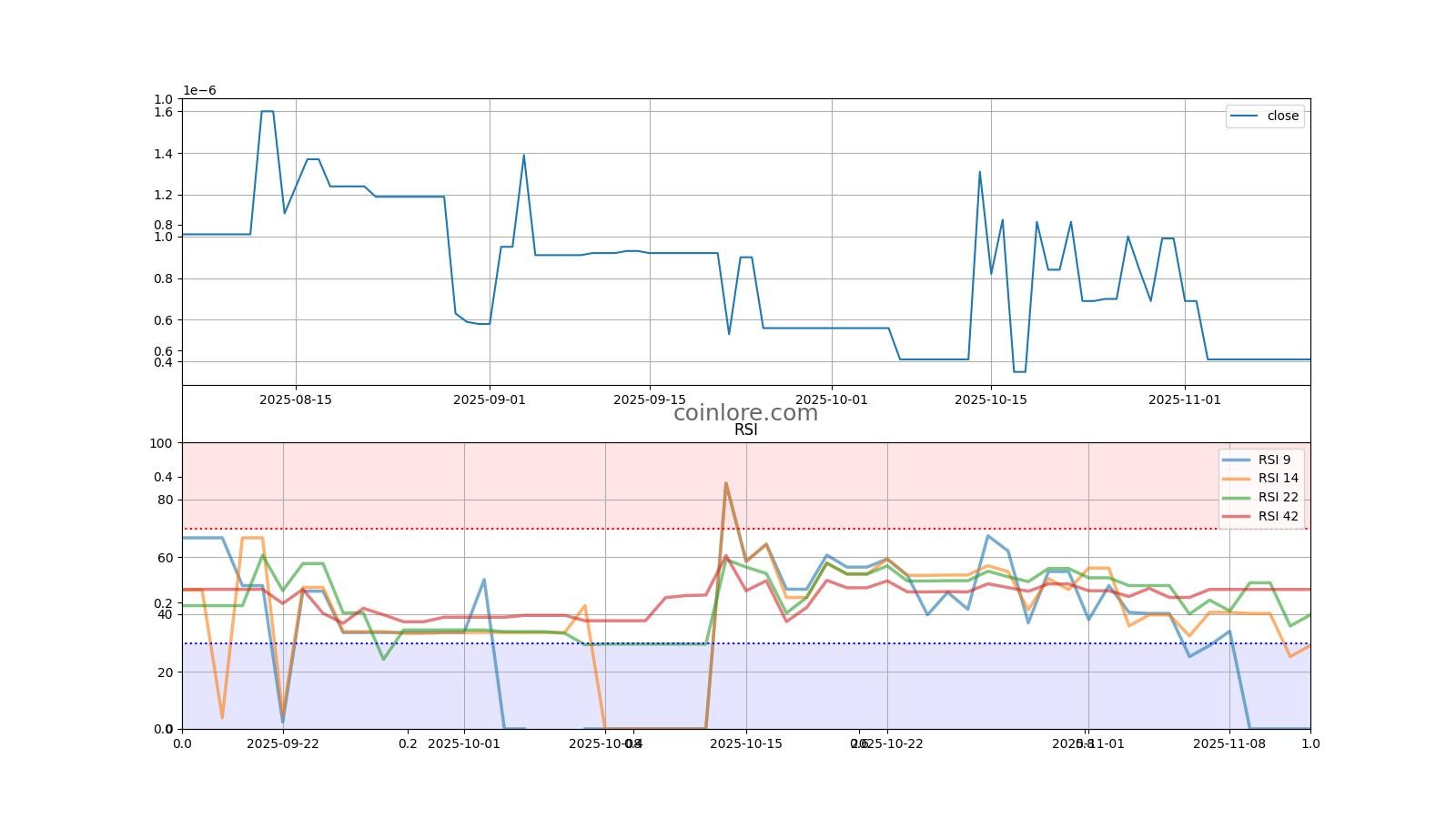 Dastra Network RSI indicator