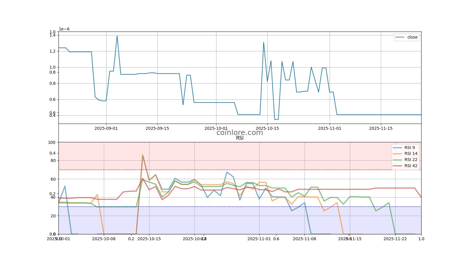 Dastra Network RSI indicator