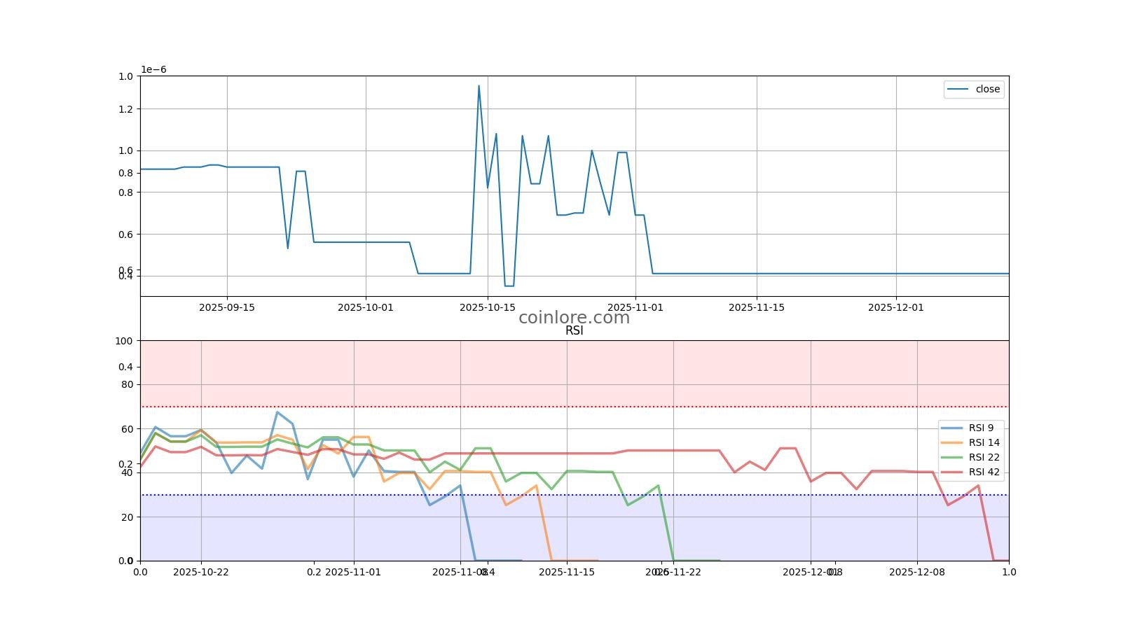 Dastra Network RSI indicator
