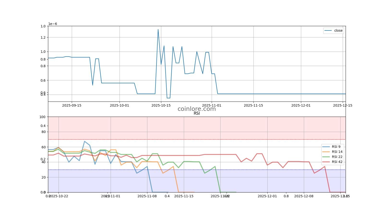 Dastra Network RSI indicator